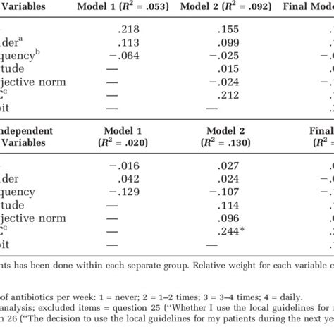 regression analysis models with position as moderator standardized