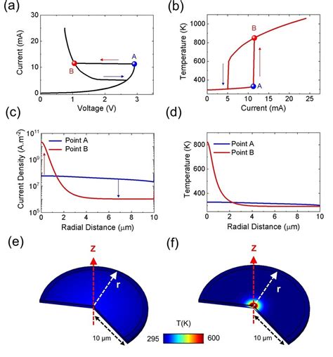 9 Finite Element Simulation A Current Voltage Characteristics Download Scientific Diagram