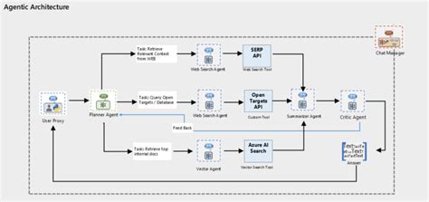 Accelerating Biomedical Insights Through Multi Agent Ai Orchestration