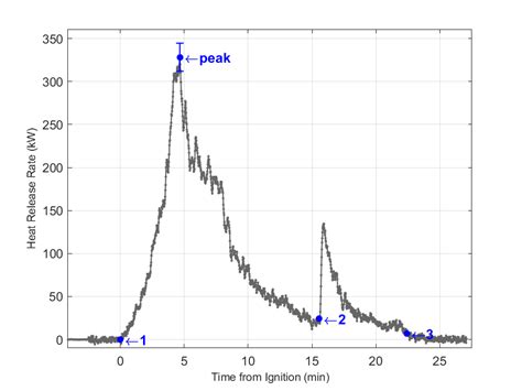 Heat Of Combustion Graph