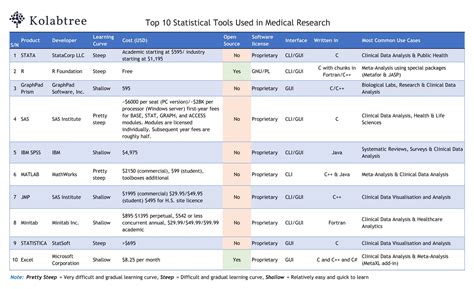 Top 10 Statistical Tools Used In Medical Research The Kolabtree Blog