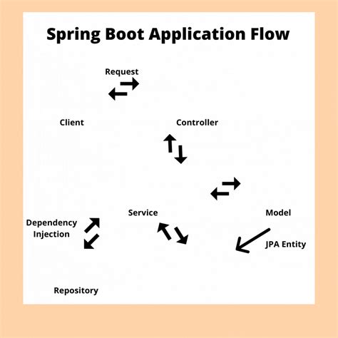 Api Architecture Springboot Api Architecture Tamil Selvi