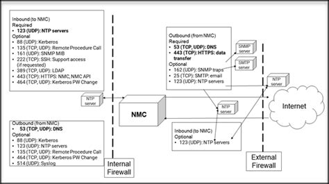 Firewall And Port Requirements