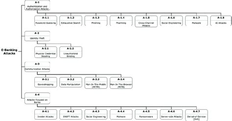 E Banking Attacks Taxonomy Download Scientific Diagram