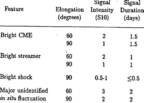 Signal Levels Expected At 1 Au Download Table