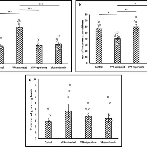 The Effect Of Risperidonemetformin Treatment On Social Deficits In