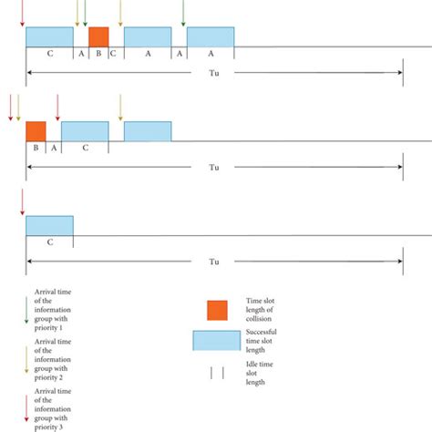 Multipriority Timing Diagram With Three Priority Levels As An Example Download Scientific