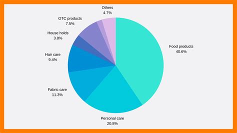 How The Pandemic Helped To Boost Up The Fmcg Sector