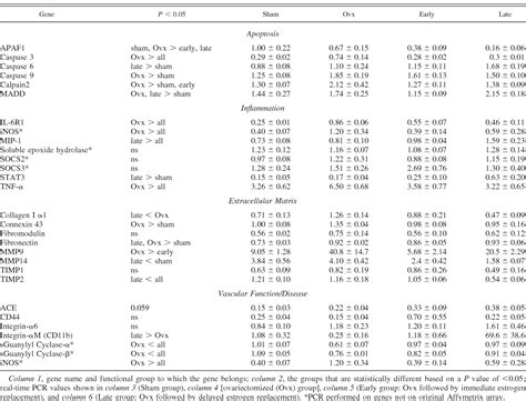 Table 1 From Impact Of Aging Vs Estrogen Loss On Cardiac Gene Expression Estrogen Replacement