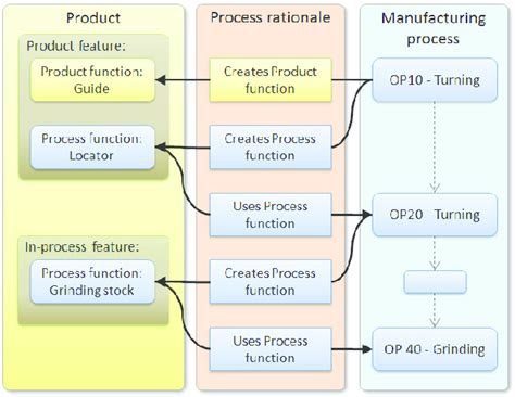 Model Based Process Rationale Representation Integrating Product And