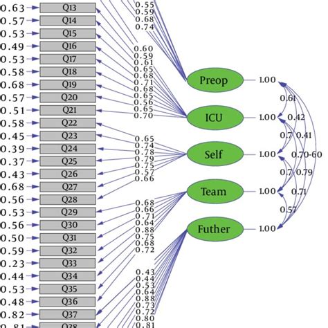 The Path Diagram Of Confirmatory Factor Analysis Of The Inventory Fit Download Scientific