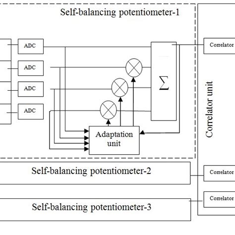 Anti Interference Angular Satellite Navigation User Equipment Based On Download Scientific