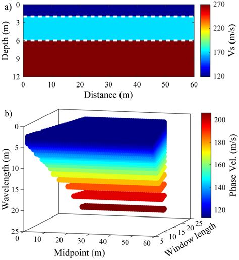 A Shows A Simple Three Layer Model In Which The Vs Increases With