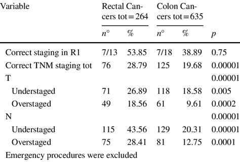 Results Comparing Ctnm And Ptnm Download Scientific Diagram