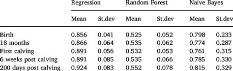 Mean And Standard Deviation Of The Individual Method Outcomes Used As