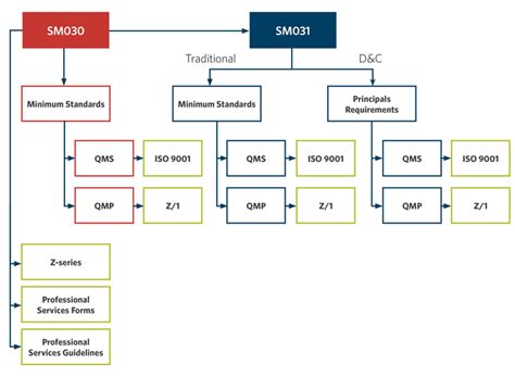 Quality Assurance Documents Nz Transport Agency Waka Kotahi
