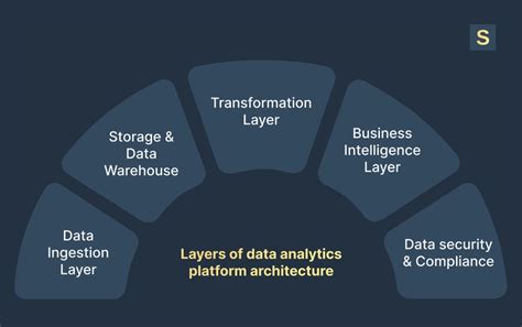 How To Build A Data Analytics Platform Best Practices Dev Community