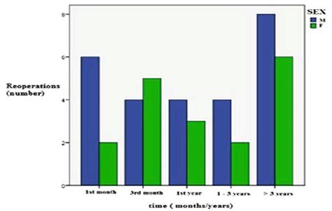 Graphical Presentation Of Re Operated Patients According To Sex And