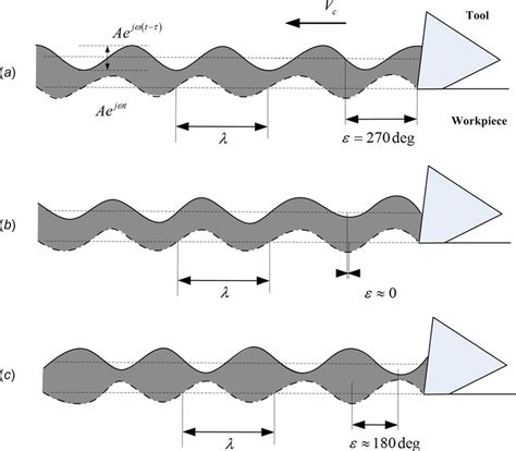 Wave On Wave Cutting With Phase Differences Download Scientific Diagram
