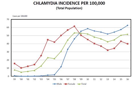 Chlamydia Statistics