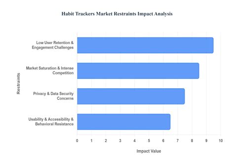 Habit Trackers Market Size Trends And Forecast