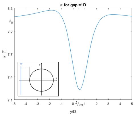 14 Value of α along y axis for a gap of 1D Download Scientific Diagram