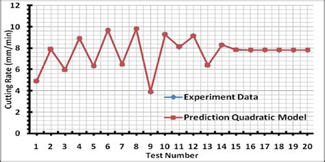 Comparison Of Actual Vs Predicted Cutting Rate Download Scientific