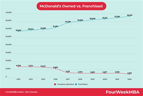 Mcdonalds 95 Franchise Model 23b Revenue Secrets 2026 Fourweekmba