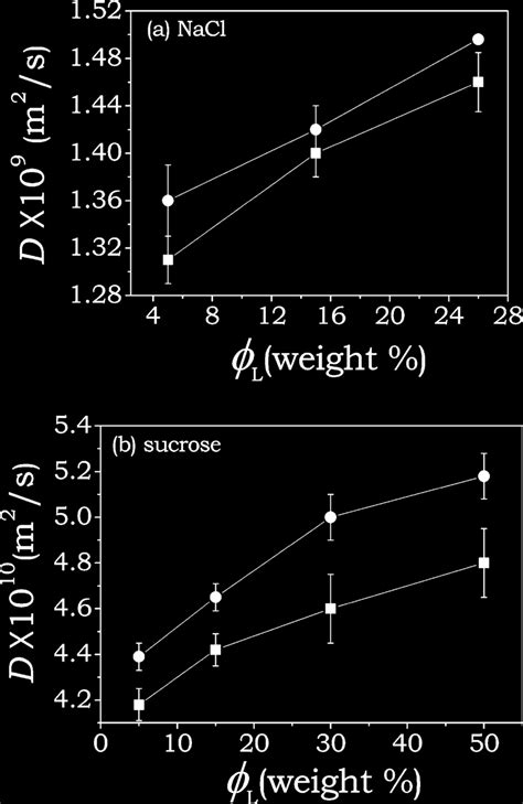 Plot Of Mass Diffusion Coefficient Obtained At Various Concentrations