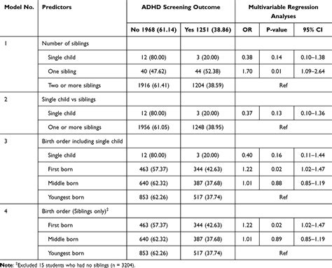 Adult Adhd Positive Screening And Its Correlates Prbm