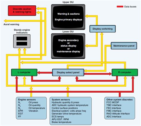 Eicas Block Diagram For Boeing 777 Raviation