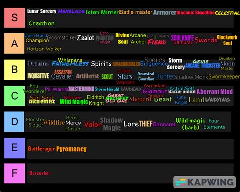 My Friend And I Are Making A Tier List Of All The Dnd Subclasses