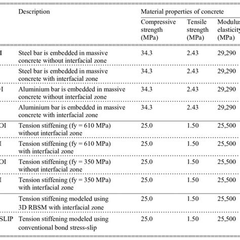 Detail Of Numerical Models Download Table