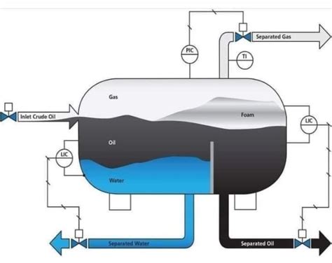Separator Test The Three Phase Separators Can Be Horizontal Or