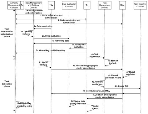 tdlearning trusted distributed collaborative learning based on blockchain smart contracts