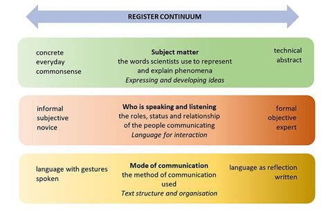 A Journey Along The Language Continuum Acorn International School