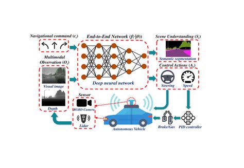 Multi Modal Sensor Fusion Based Deep Neural Network For End To End Autonomous Driving With Scene