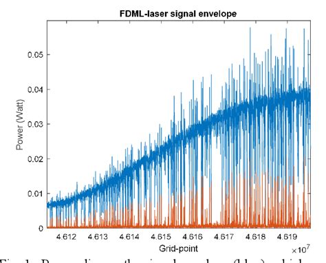 Effect Of Self Phase Modulation On The Signal Quality Of Fourier Domain