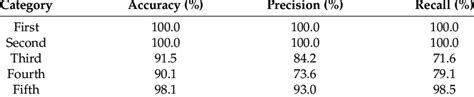 The Classification Results For O Resnet Download Scientific Diagram