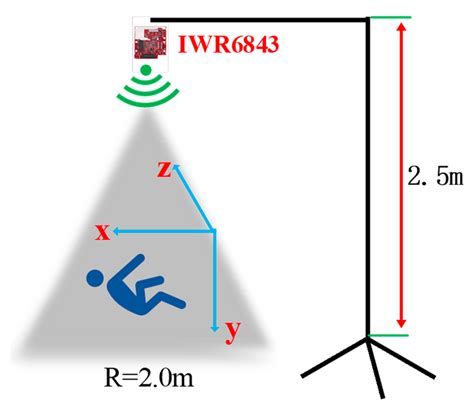Human Movement Recognition Based On 3d Point Cloud Spatiotemporal Information From Millimeter