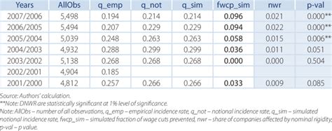 Nominal Wage Rigidity Slovakia Download Scientific Diagram