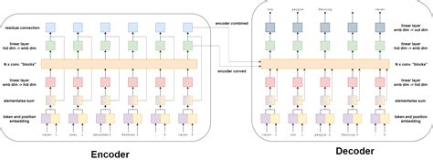 Convolutional Sequence To Sequence Learning Divyas Blog