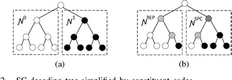 Figure 1 From A Constituent Codes Oriented Code Construction Scheme For Polar Code Aim To Reduce