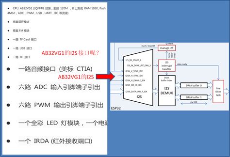 Ab32vg1 Esp32 语音移植 单片机 Stm32 树莓派 Arduino 开发板创意项目 聚丰项目 电子发烧友网