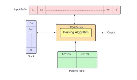 Lr Parsing Naukri Code 360