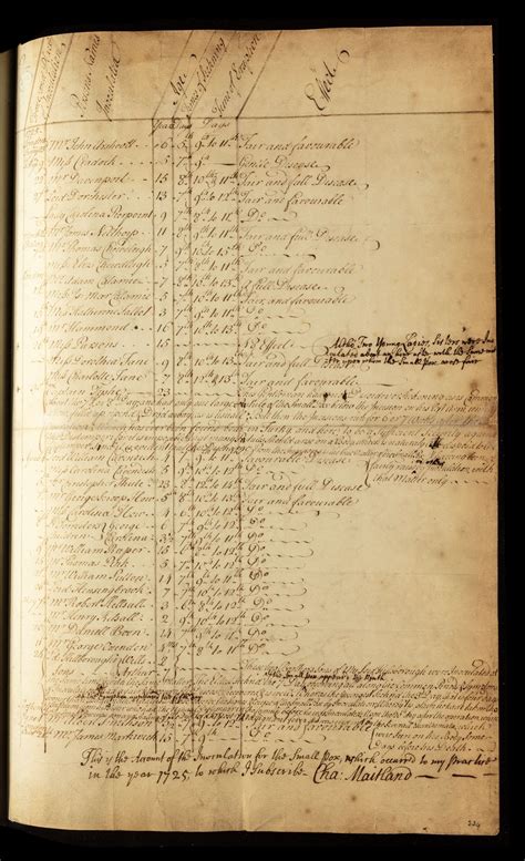 Paper Table Showing Inoculation For The Smallpox For 1726 By Dr