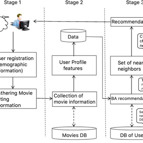 Recommended System Prototype Architecture Download Scientific Diagram