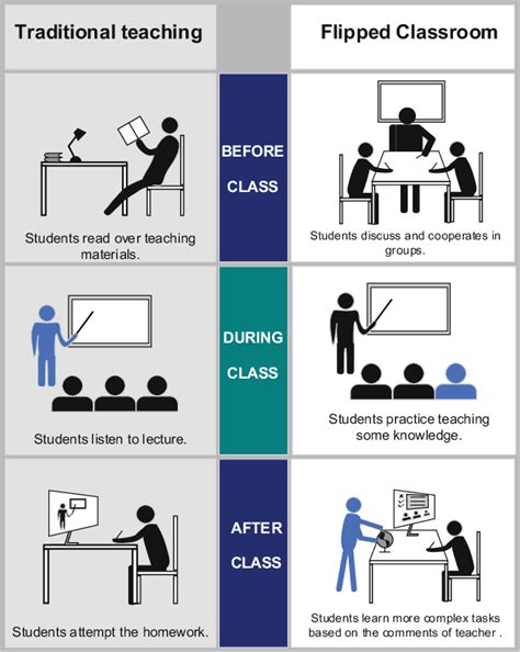 Diagram Of Flipped Classroom Design For Lrspw Teaching Reform