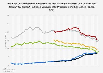 Pro Kopf Co2 Emissionen Deutschland Usa Und China Bis 2023 Statista