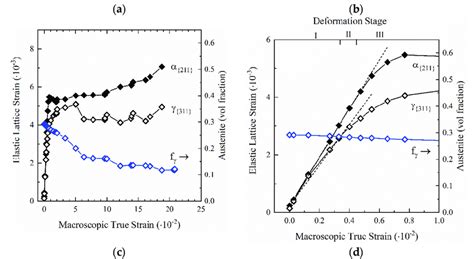Elastic Lattice Strain As A Function Of Macroscopic True Strain For The